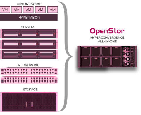 Difference between all-in-one and distributed hyperconvergence