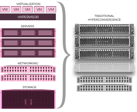 Difference between all-in-one and distributed hyperconvergence